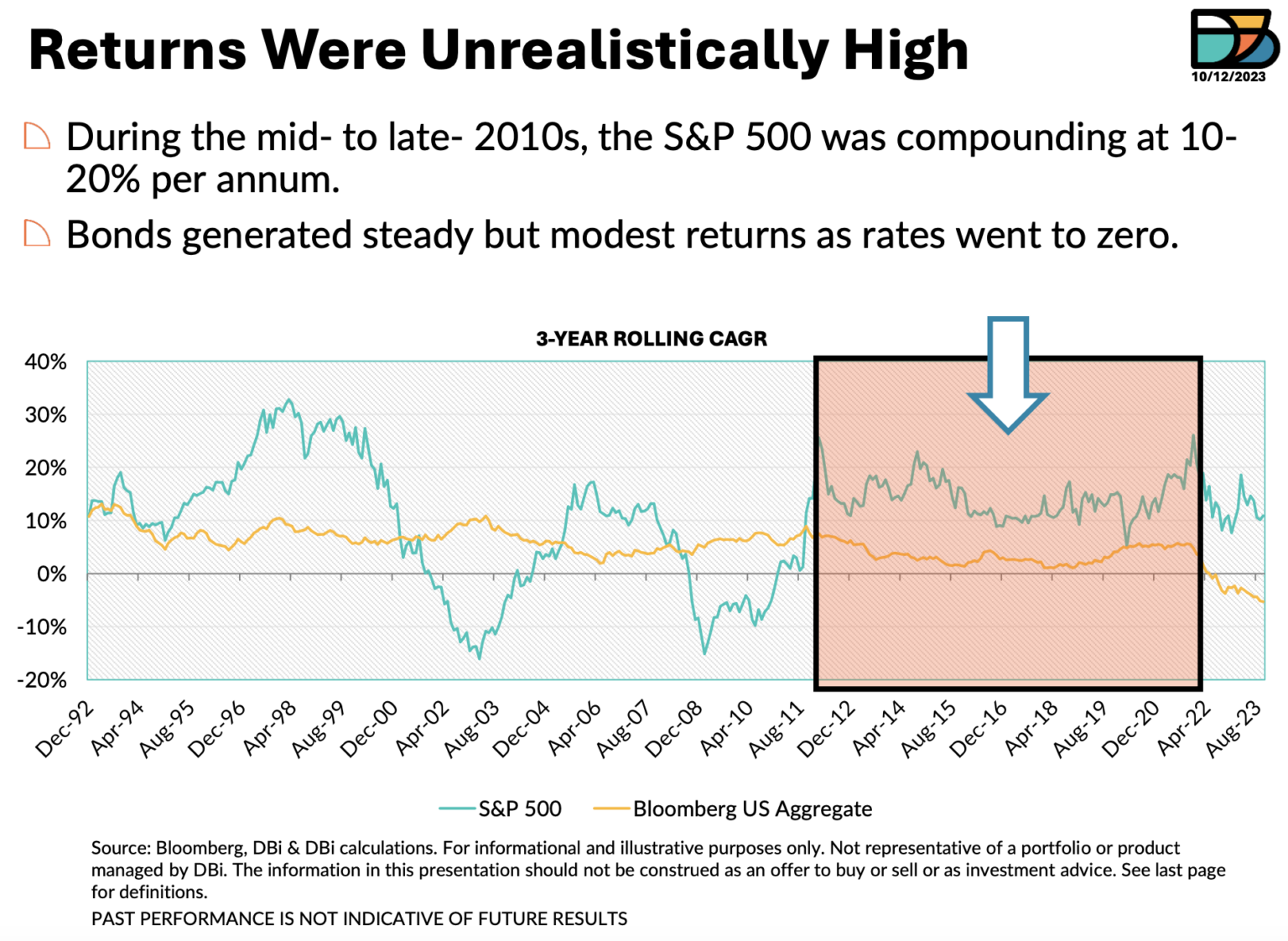 Was 60/40 a Big Head Fake? Some charts from DBi. - DBi