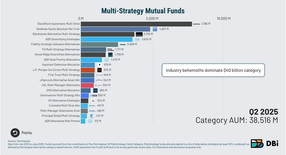 Multi-Strat Mutual Fund Musical Chairs - DBi